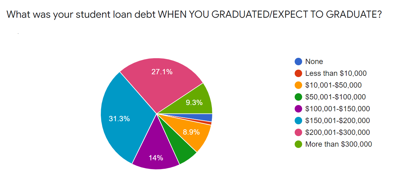 Debt Is a Drain on Dreams for Some ODs | Women In Optometry
