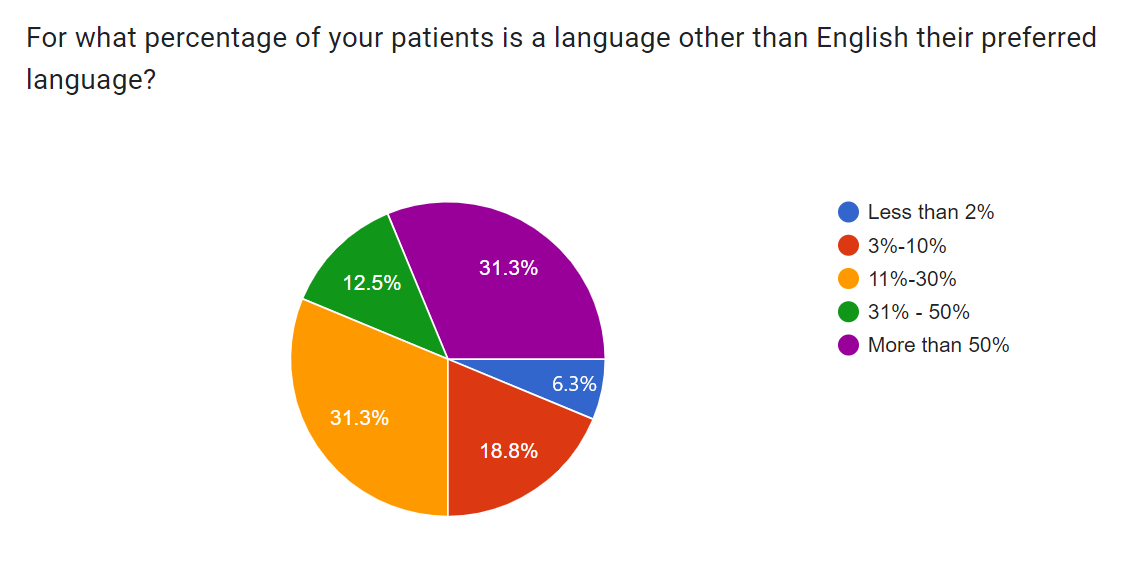 One-Third of Poll Responders Say Half of Their Patients Prefer a ...