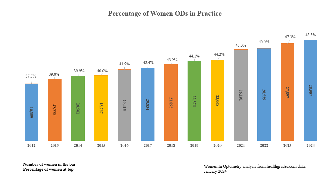 Plus One: Percentage of Women ODs in Practice Nudges up 1% | Women In ...