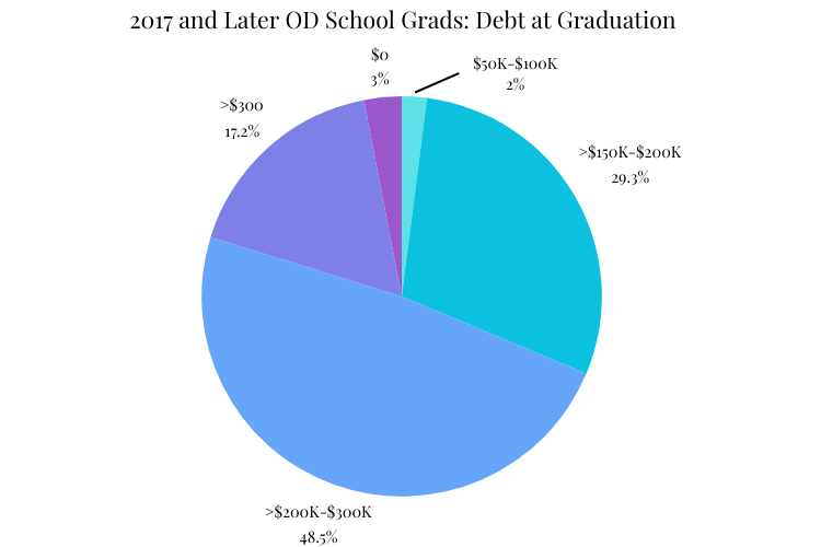 Tailoring Your Student Loan Repayment Strategy | Women In Optometry