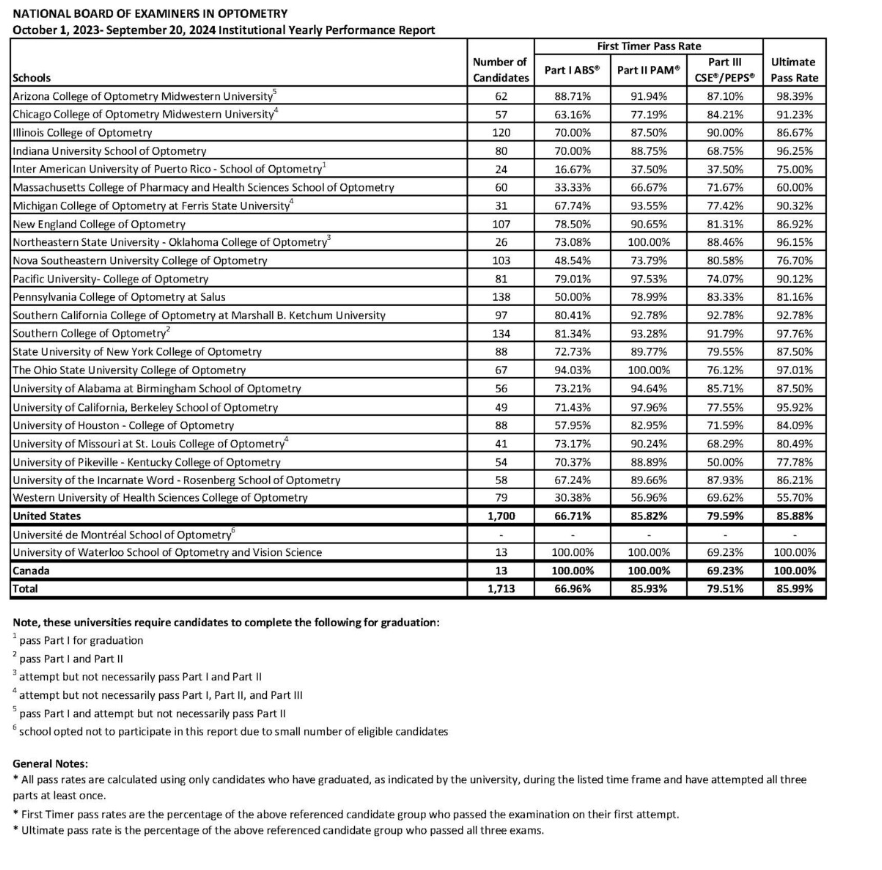 NBEO and ASCO Post Optometry Pass Rates | Women In Optometry